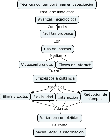 2.2.4.2 Técnicas contemporáneas en capacitación